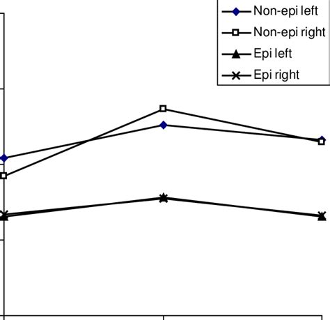 The Mean Frequency Of The Left And Right Occipital Alpha Activity In Download Scientific