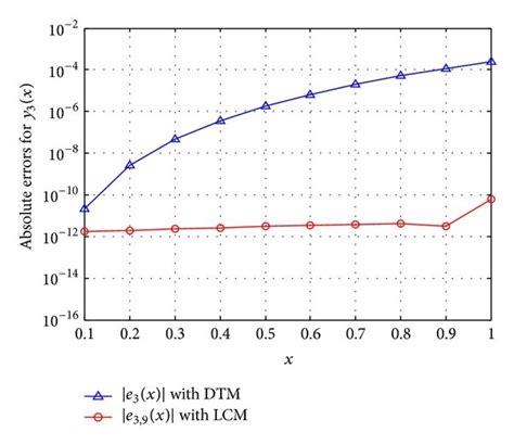 A Comparison Of The Absolute Error Functions For Y1x B