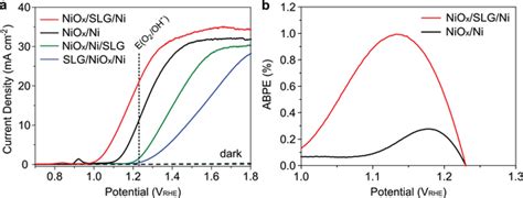 A J V Curves Of The N‐si Tio2 Niox Slg Ni Photoanode With The Three