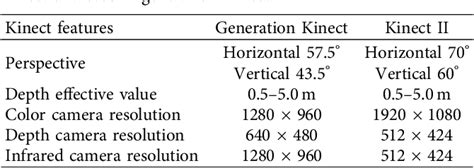 Table 1 From Human Motion Tracking Algorithm Based On Image Segmentation Algorithm And Kinect