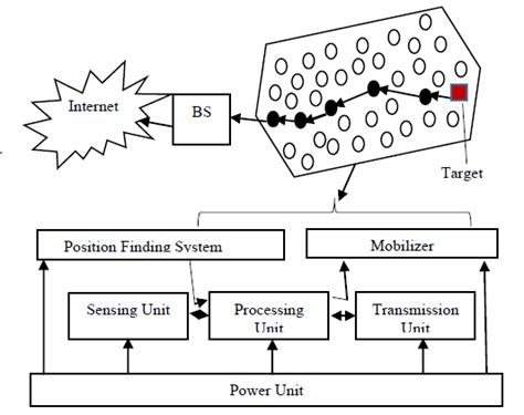 sensor node structure [16] download scientific diagram