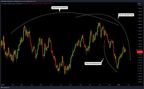 3 Types Of Trend Explained Long Term Mid Term And Short Term Trend