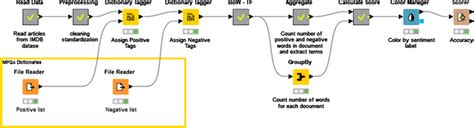 Existing Lexicon Knime Sentiment Analysis Workflow Download