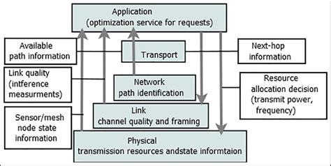 cross layer architecture download scientific diagram