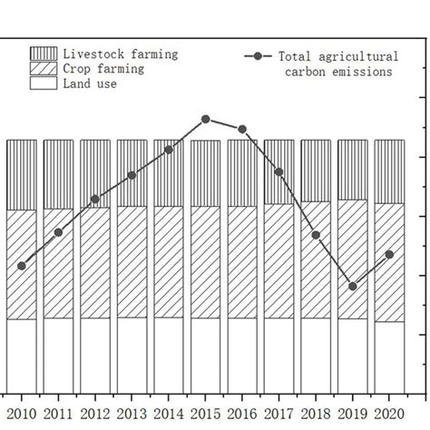 Temporal Characteristics Of Total Agricultural Carbon Emissions And