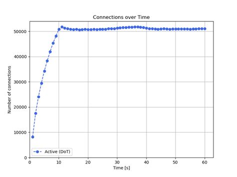 Connection Chart Dns Shotgun Connection Chart Dns Shotgun
