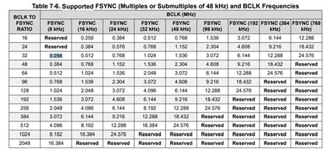 TAC5112EVM K How To Set The Sample Rate Of The Primary SAI To 8KHz Audio Forum Audio TI