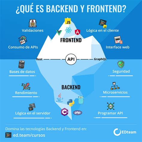¿qué Es Backend Y Frotend Basic Computer Programming Learn Computer