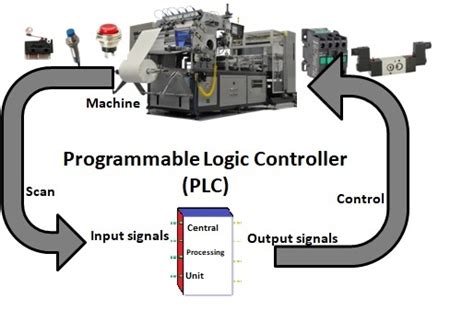 Programmable Logic Controller PLC Principle Practice Trouble Shooting Training