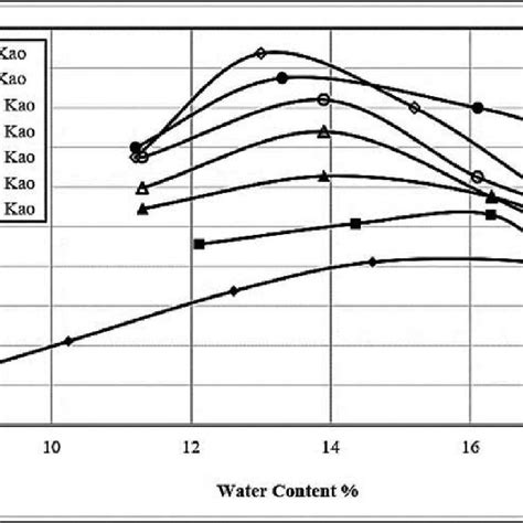 Moisture Density Relationship Of Soil Kaolinite Mixtures Download Scientific Diagram