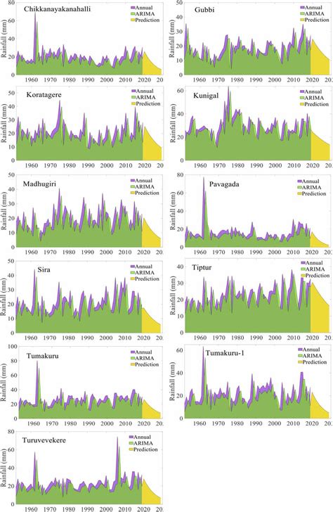 Actual Rainfall Arima And Predicted Rainfall Download Scientific Diagram