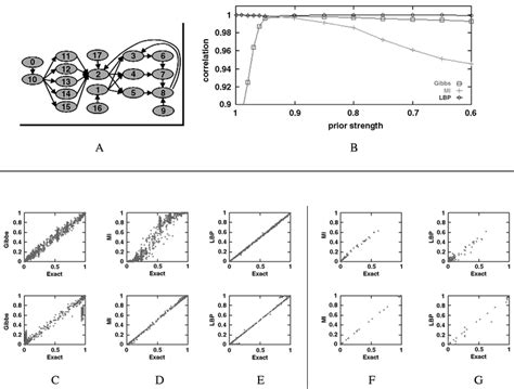 Performance Of Different Inference Algorithms On A Simulated Model Download Scientific Diagram