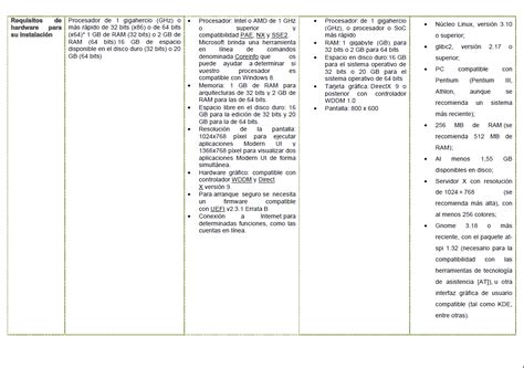 Tabla Comparativa De Los Sistemas Operativos