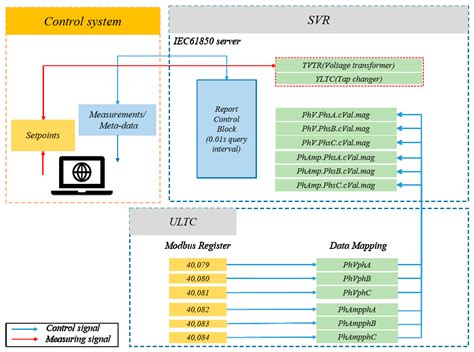 Optimal Voltage Control Method For A Step Voltage Regulator Considering