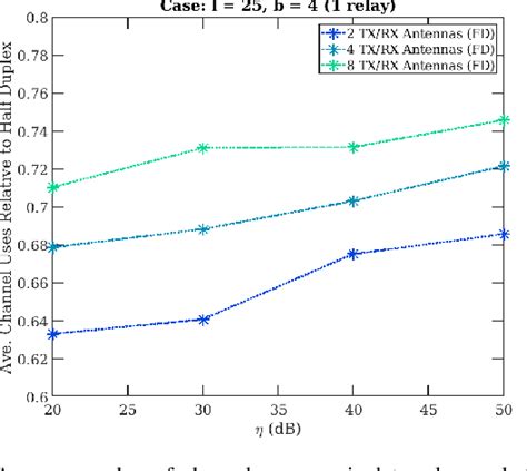 Figure 5 From A Low Latency Precoding Strategy For In Band Full Duplex