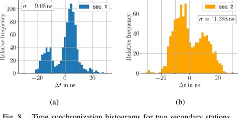 Figure 8 From Time And Frequency Synchronization For Real Time Wireless Digital Communication