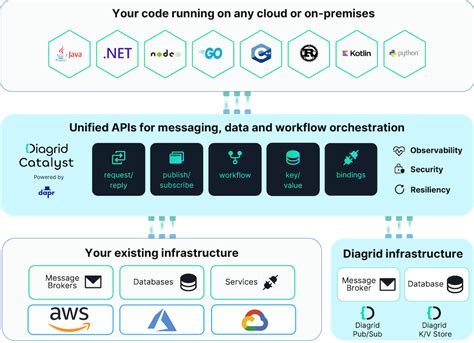 Dapr Deployment Models Diagrid Blog
