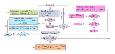 Flowchart Of The Time Dependent Reliability Analysis Based On The Download Scientific Diagram