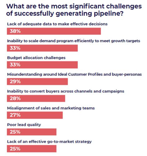 “the State Of Pipeline Generation Report” From Revsure Ai Reveals 66 Of Marketers Can T