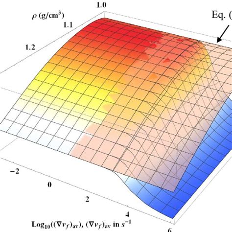 Semi Logarithmic Plot Of The Variations Of Eq 8 And Eq 10 Along