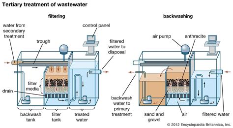 Filtration Definition Examples And Processes Britannica