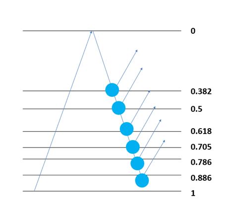 피보나치 되돌림 트레이더들이 사용하는 매매 기법과 구간 비트코인 칼럼