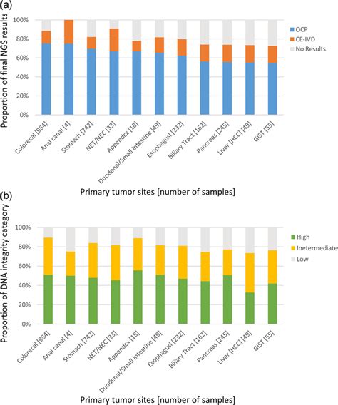 Influence Of Primary Tumor Site On Oncomine Cancer Research Panel Ocp