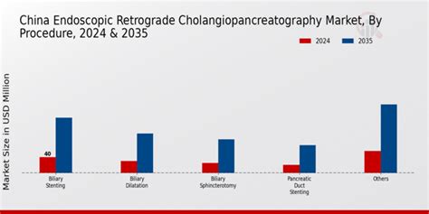 China Endoscopic Retrograde Cholangiopancreatography Market Size Growth Outlook 2035