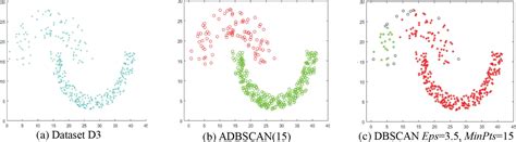 Cmc Free Full Text Adaptive Density Based Spatial Clustering Of
