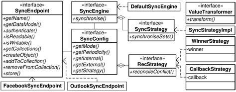 Synchronisation Framework Uml Diagram Download Scientific Diagram