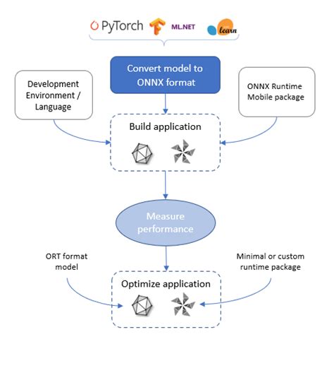 Bringing Onnx Models To Android Surface Duo Blog