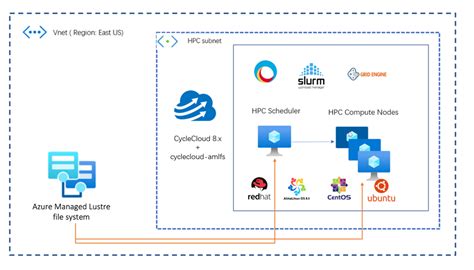 integrating azure managed lustre filesystem amlfs into cyclecloud hpc