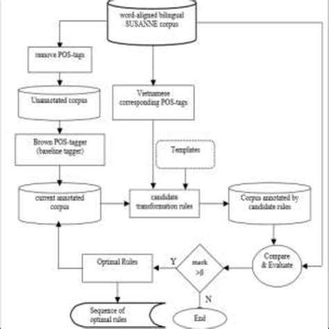pdf parts of speech tagging a review of techniques