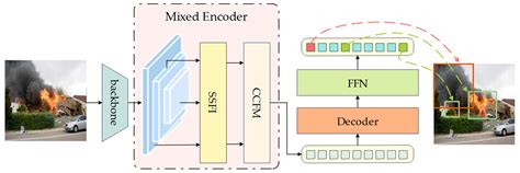 Sensors Free Full Text Fsh Detr An Efficient End To End Fire Smoke And Human Detection