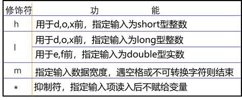 第3章 c语言的输入函数getchar与scanf 二 getchar 121 csdn博客