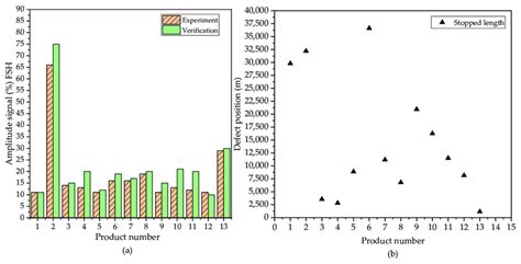A Comparison Of The Amplitude Signals For Defects During Production