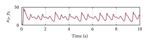 Synchronization Of Determined Fractional Order Unified Chaotic System Download Scientific