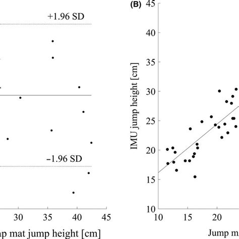 Correspondence Between Jump Mat And Inertial Measurement Unit Imu Download Scientific Diagram