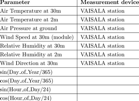 Selected Input Parameters Used For Atmospheric Parameters Temperature