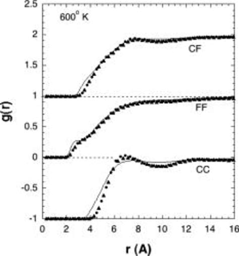 The Intermolecular Radial Distribution Functions From Md Simulations On