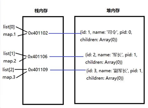 用js原生代码将扁平化数据转化为树结构数据每一步的思路详解js 扁平化数组还原成树结构 Csdn博客