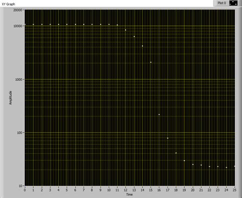 Solved Labview Double Exponential Fitting Ni Community