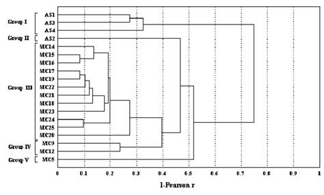Dendrogram Of The Metabolic Fingerprints Of 19 Microbial Communities By