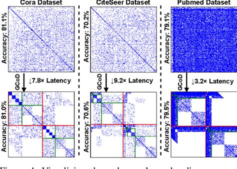 figure 1 from gcod graph convolutional network acceleration via dedicated algorithm and