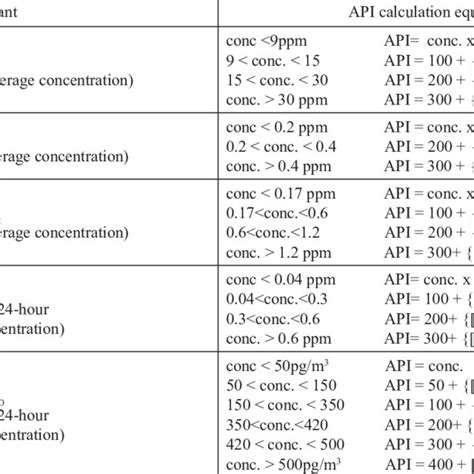 Api Equation For Each Pollutant Download Table