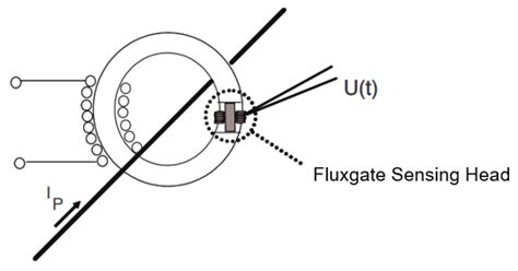 Understanding Split Core Current Transformer Design Operation And Applications Yokogawa Test