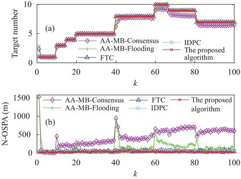 A Low Complexity Distributed Multitarget Detection And Tracking Algorithm