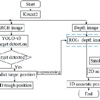 Flow Chart Of Object Recognition And Positioning Based On Yolo V3 And Download Scientific