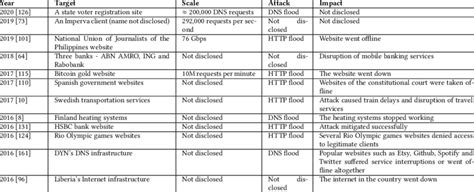 Application Layer Ddos Attack Incidents Download Scientific Diagram