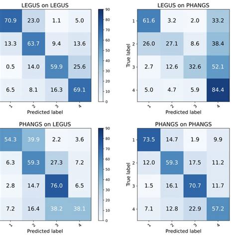 Comparison Of Classification Accuracies For The Legus Based Wei Et Al